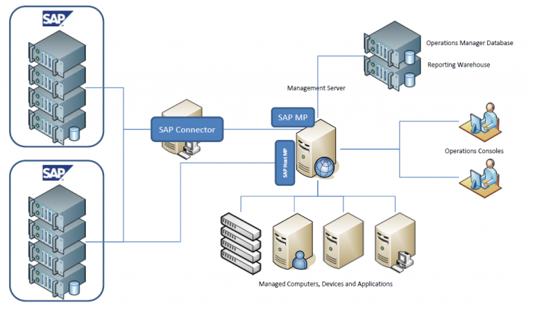 SAP MP Architecture