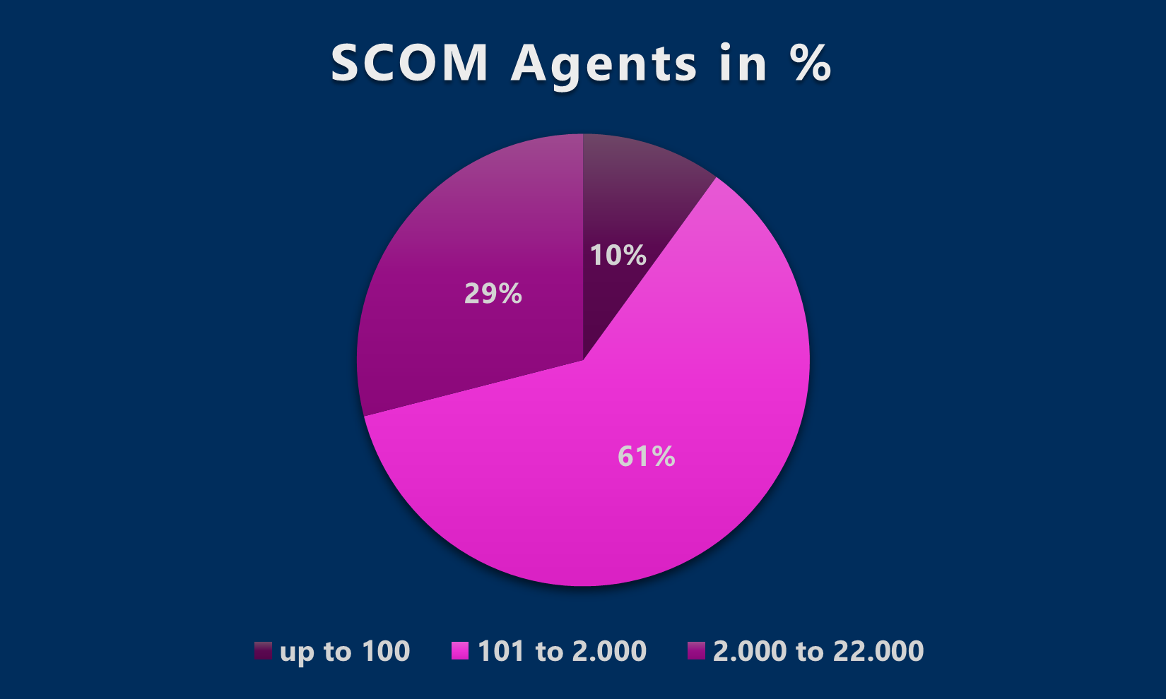 SCOM-Survey-2021-SCOM-Agents