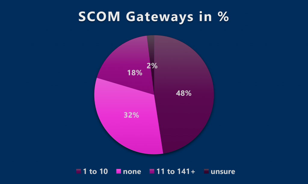 SCOM-Survey-2021-SCOM-Gateways